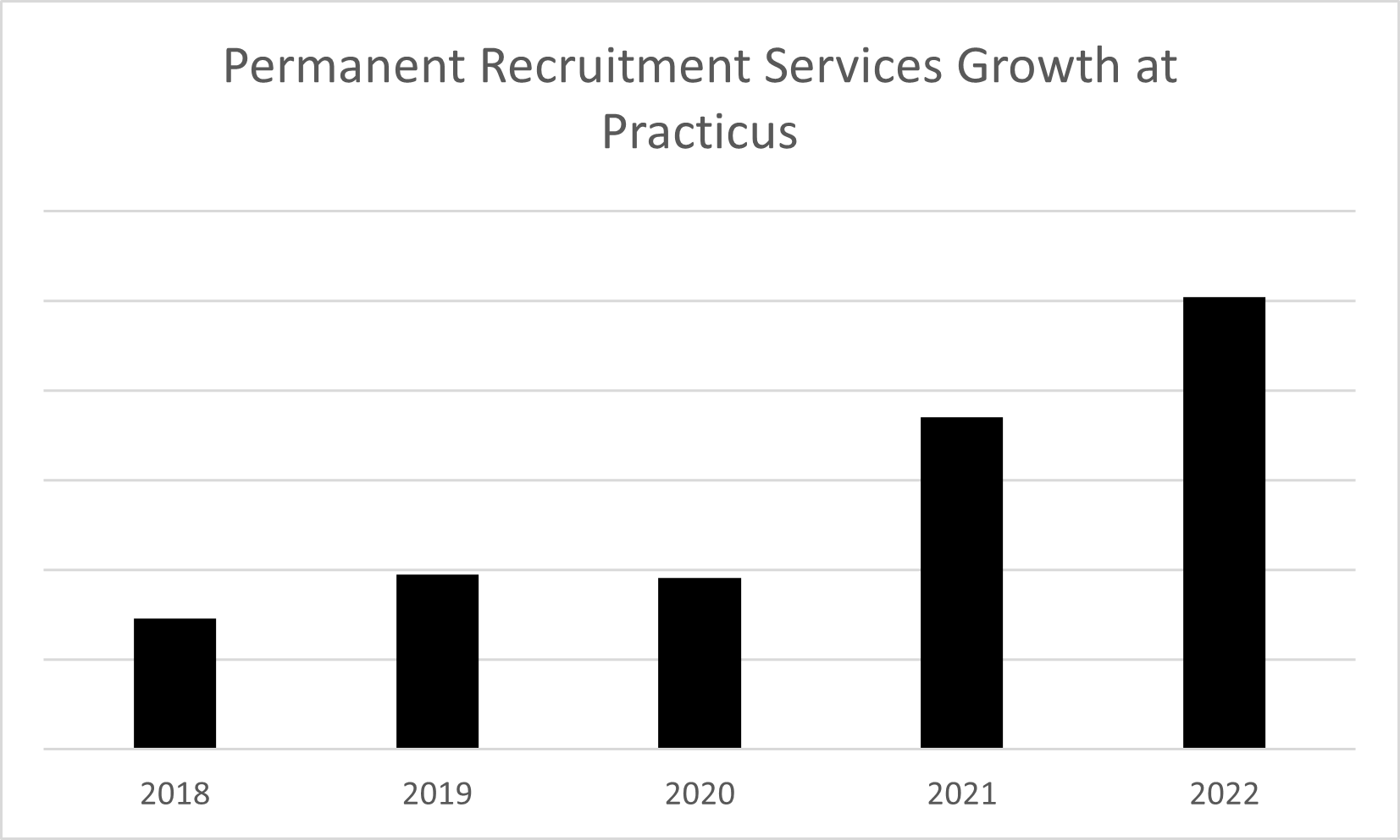 Permanent Recruitment Solutions treble - Practicus