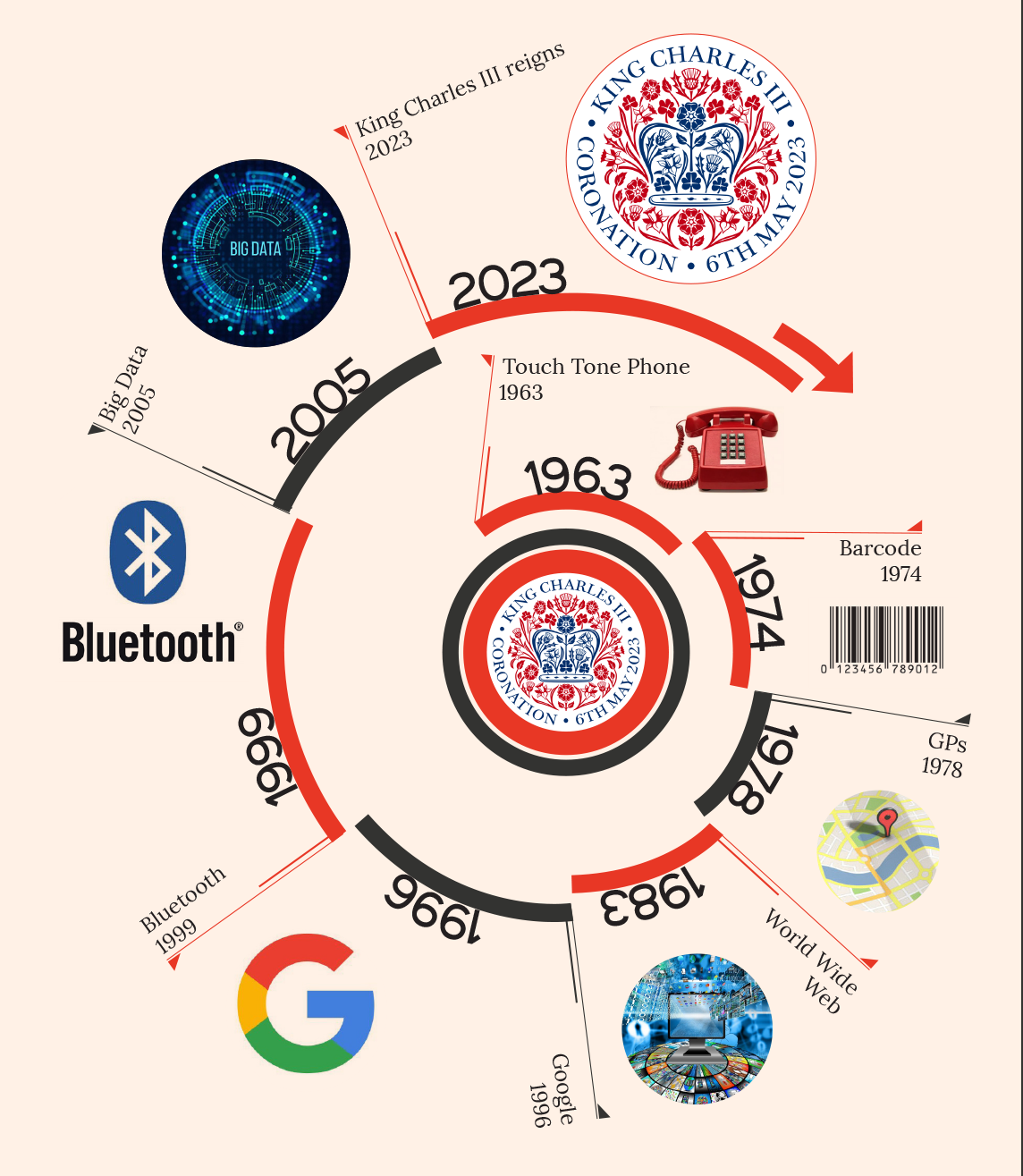 Innovations shaping modern Britain