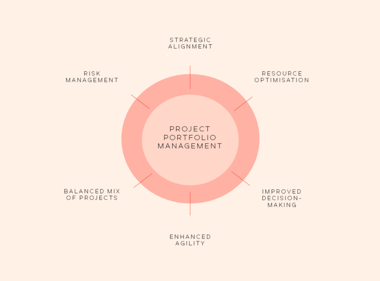 Project Portfolio Management - Practicus